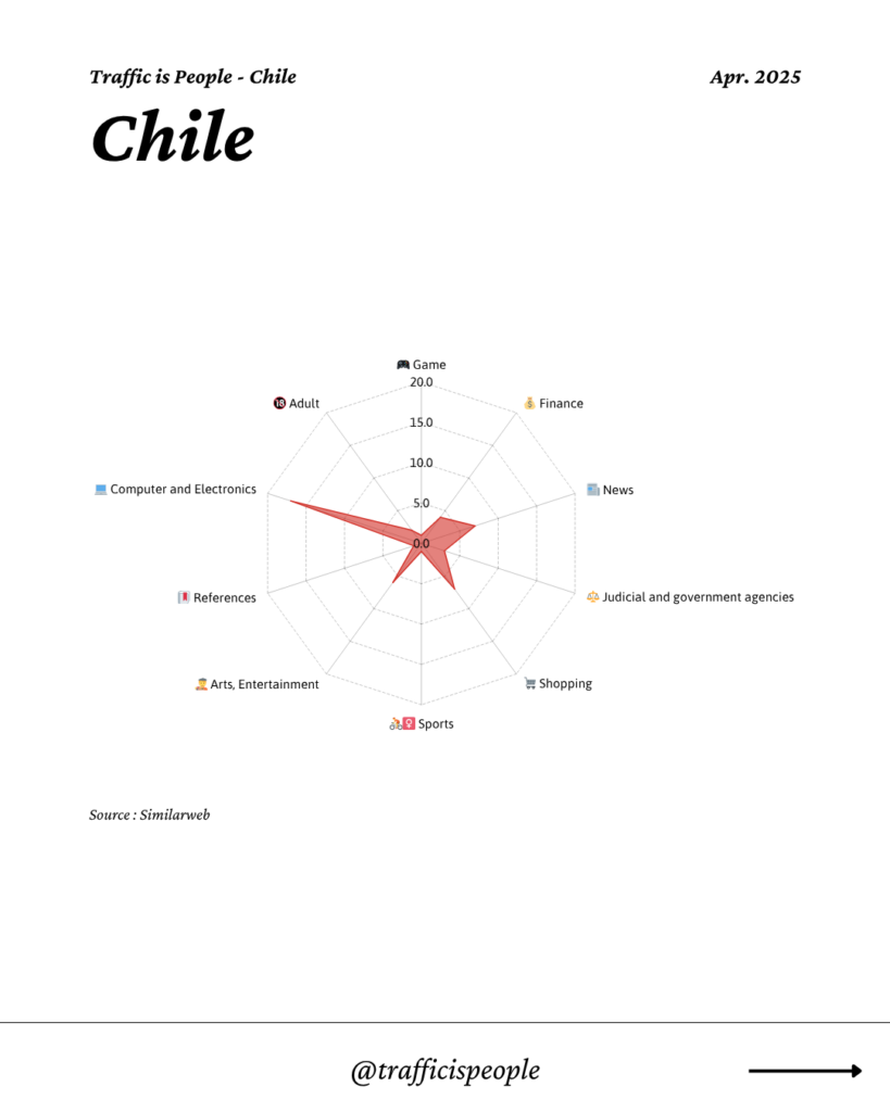 April 2025 Top 10 Popular Content Categories Chile - Traffic is people